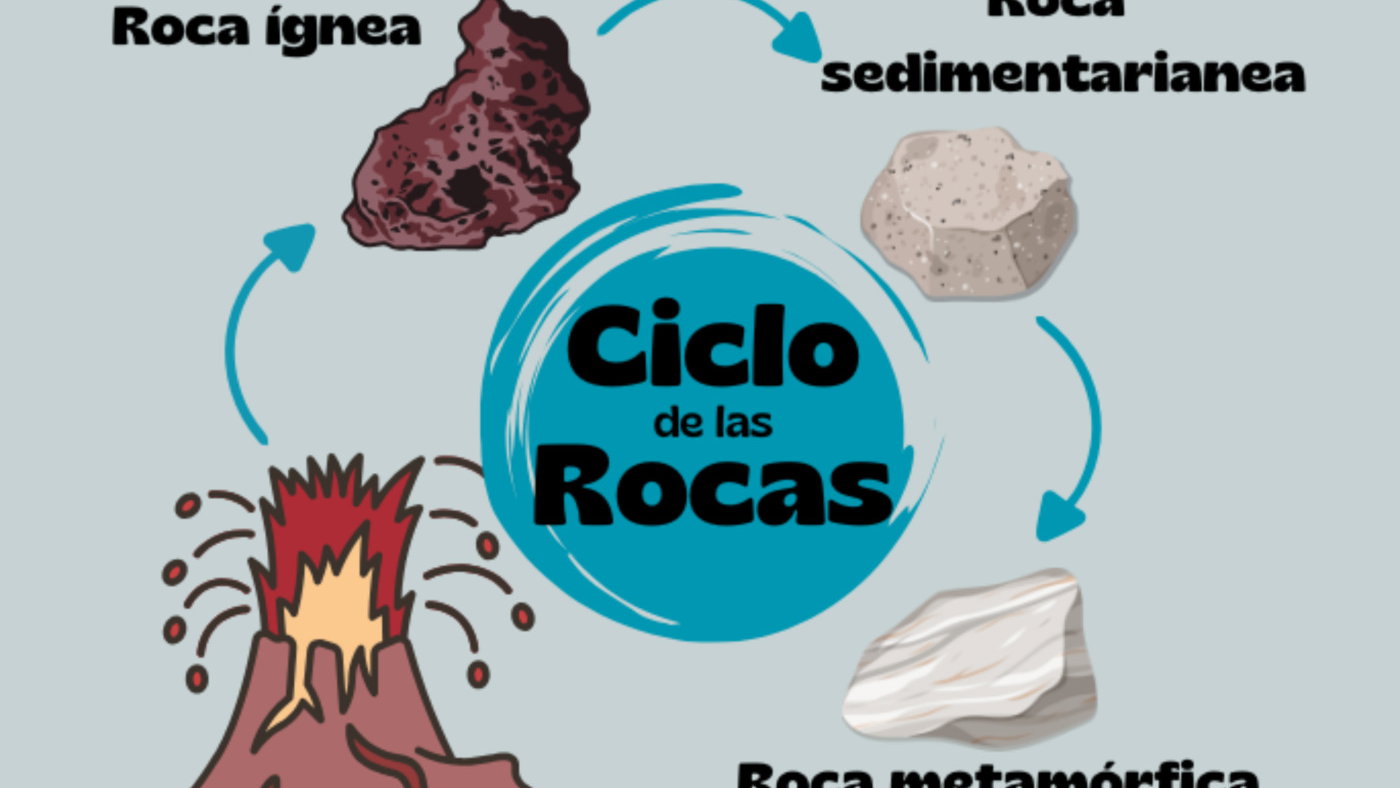 El Ciclo De Las Rocas El Ciclo De Las Rocas: Cómo Funciona Y Cuál Es