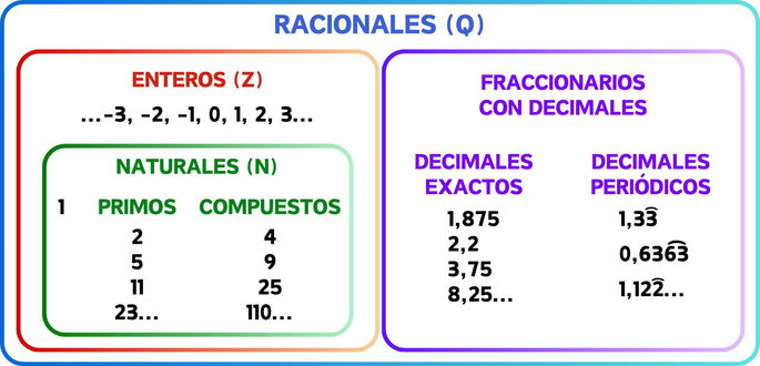 Números Racionales Cuáles Son Ejemplos Y Clasificación Enciclopedia
