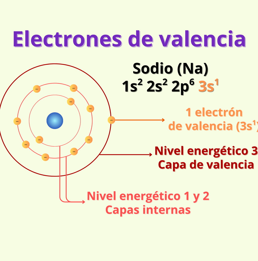 Hoja De Trabajo Sobre Los Electrones De Valencia