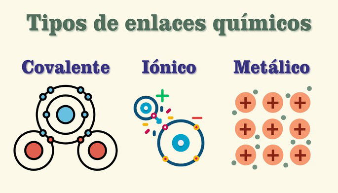 Enlaces Químicos: qué son, ejemplos, tipos y características - Enciclopedia Significados