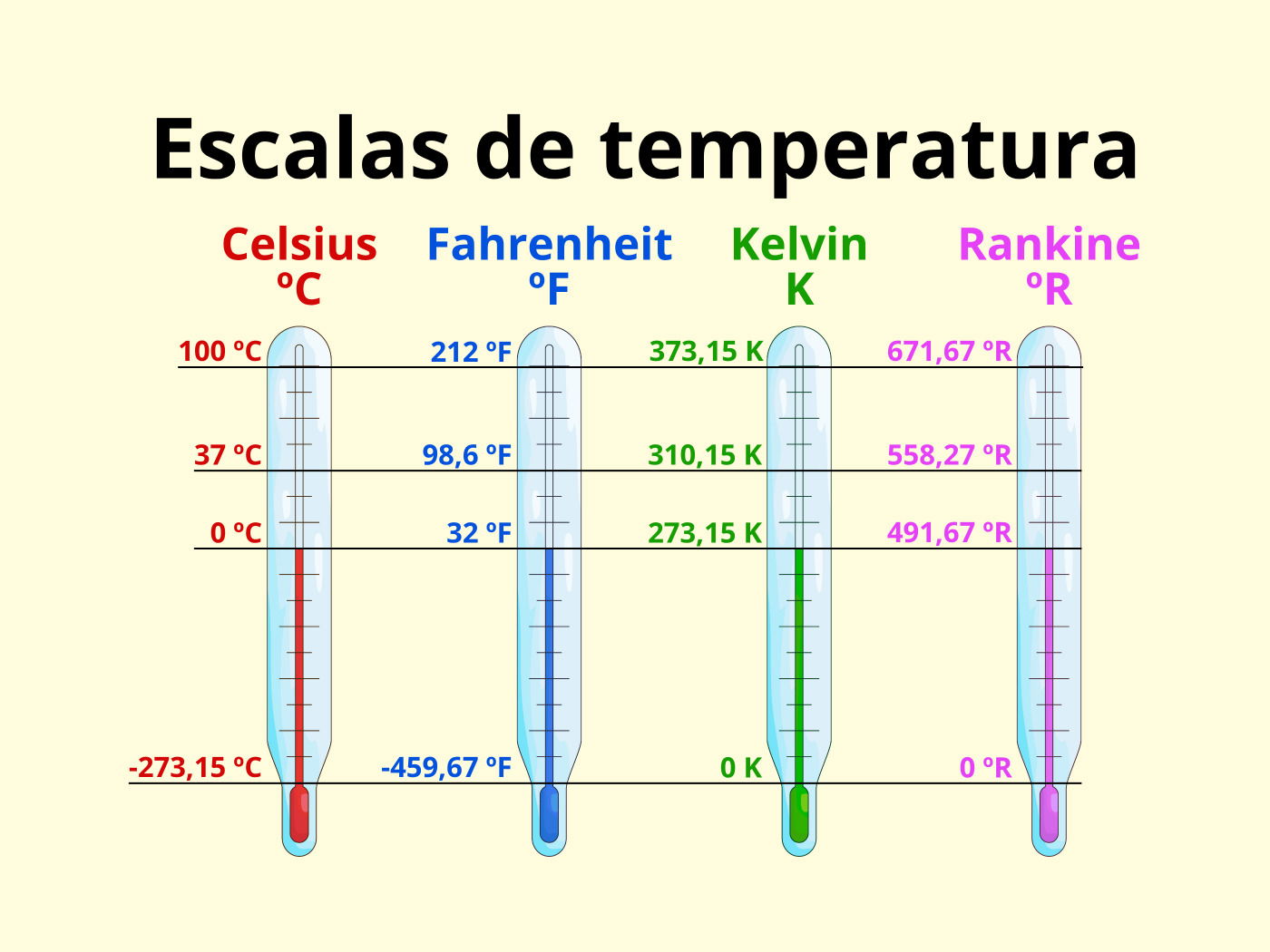 Escalas de temperatura: cuáles son, tabla y fórmulas de conversión ...