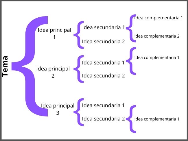 Esquema Qu Es C mo Es Y Tipos con Ejemplos Significados Esquema Qu Es C mo Es Y Tipos con Ejemplos Significados
