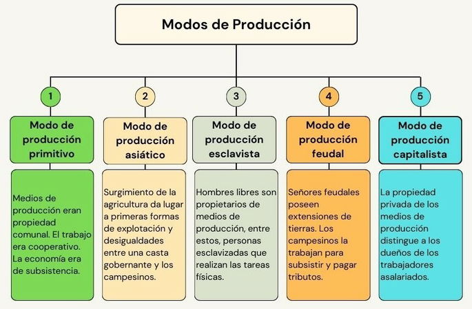 Modos de Producción: Primitivo, Esclavista, Asiático, Feudal ... Modos de Producción: Primitivo, Esclavista, Asiático, Feudal ...