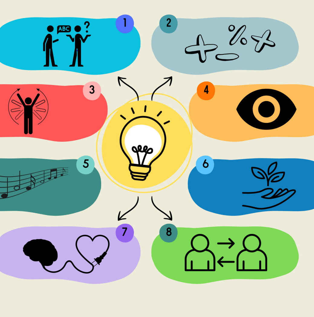 Inteligencias Mltiples 8 Tipos De Inteligencias