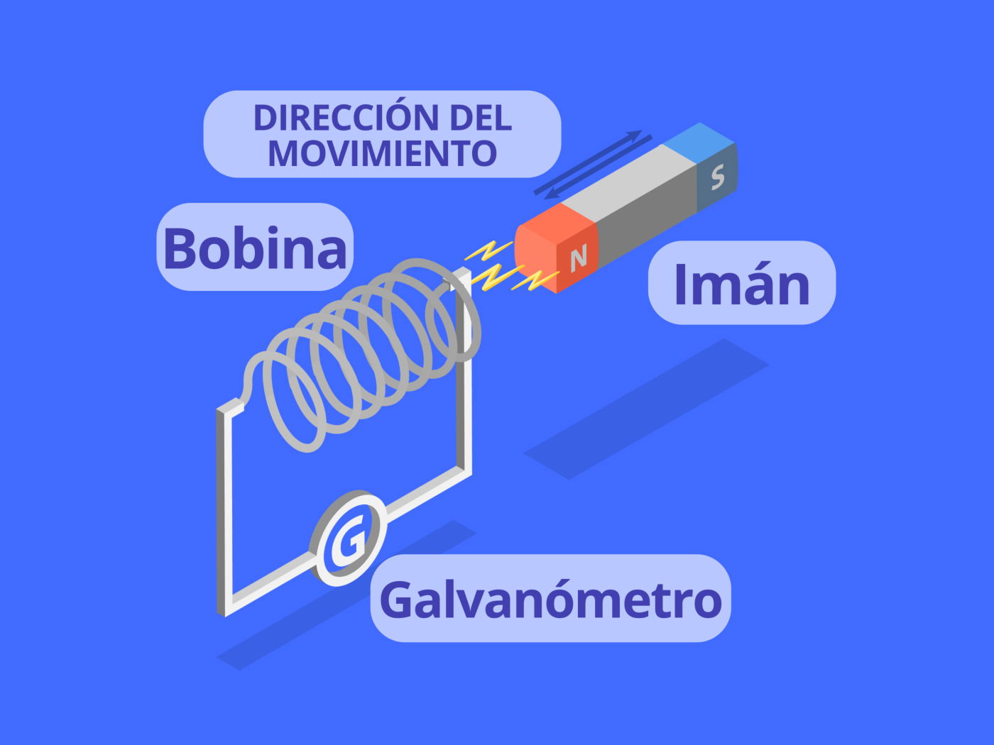Ley de Faraday: qué es, fórmula y ejemplos - Enciclopedia Significados