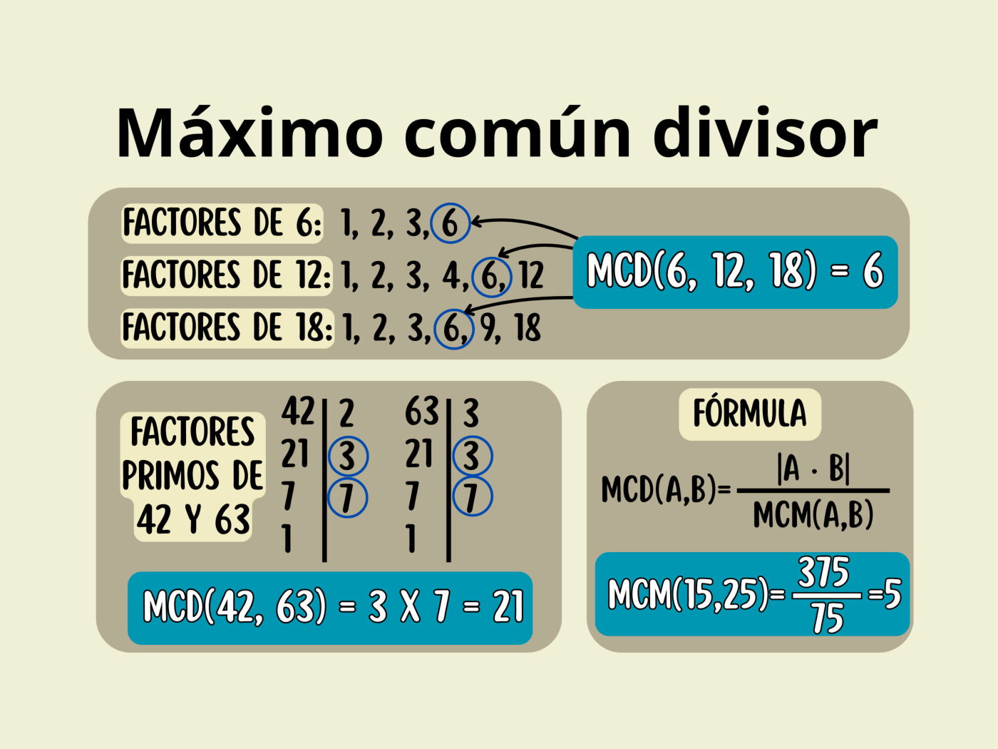 Máximo Común Divisor (MCD): Qué es, cómo sacar y ejemplos - Enciclopedia Significados