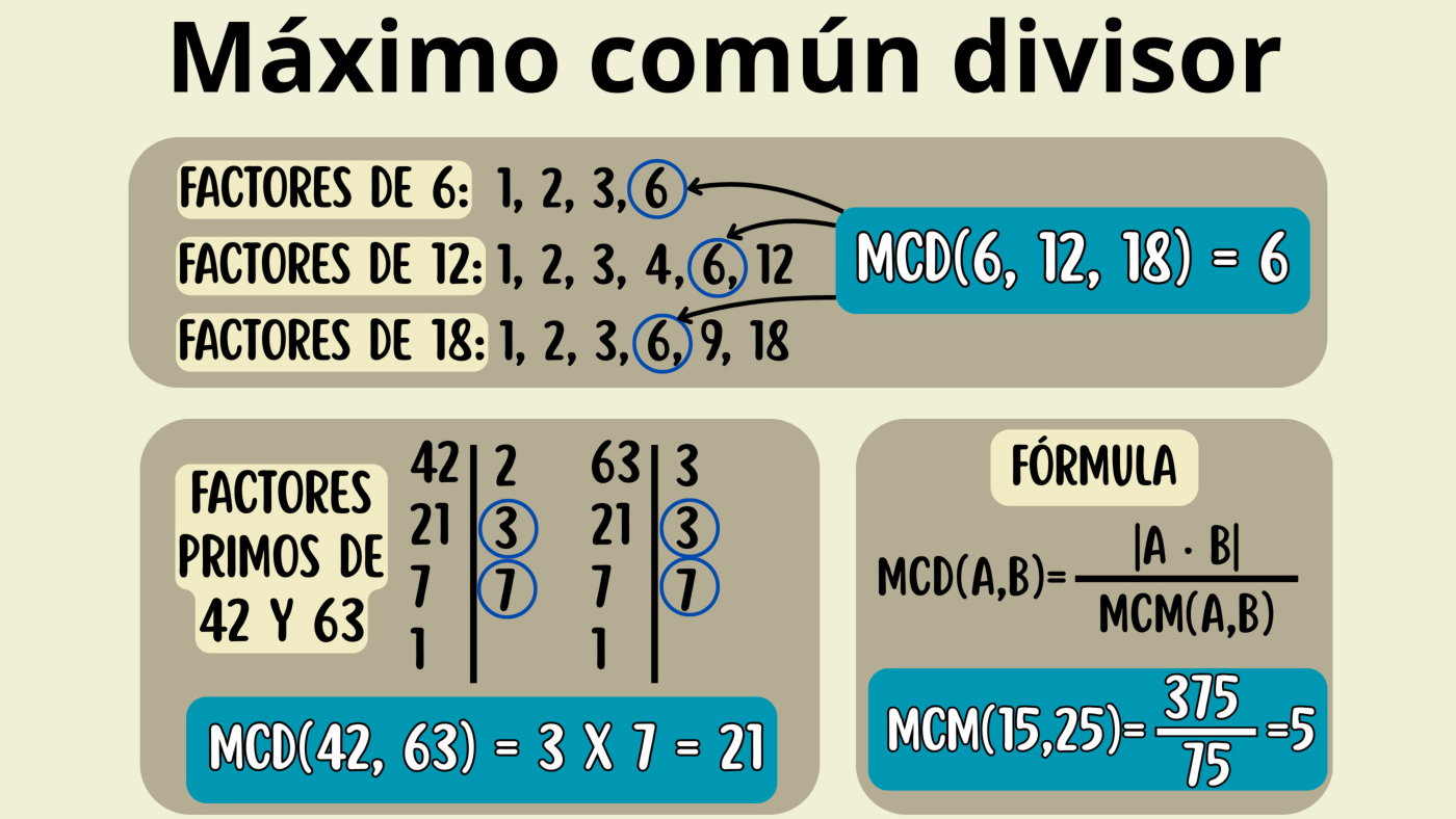 Tabla Del Máximo Común Divisor