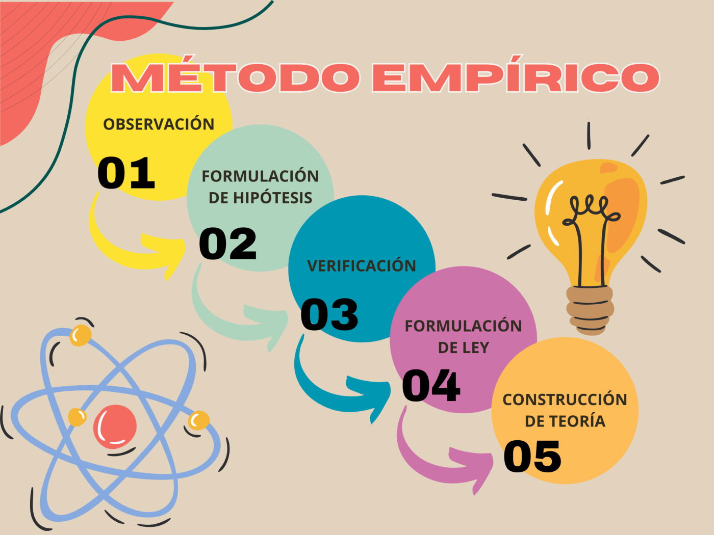 Método empírico: qué es, pasos y tipos (con ejemplos) - Enciclopedia ...