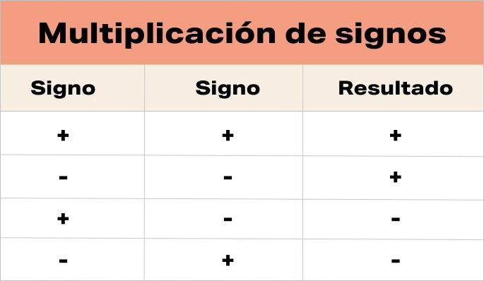 Multiplicación: qué es, partes y ejemplos - Significados