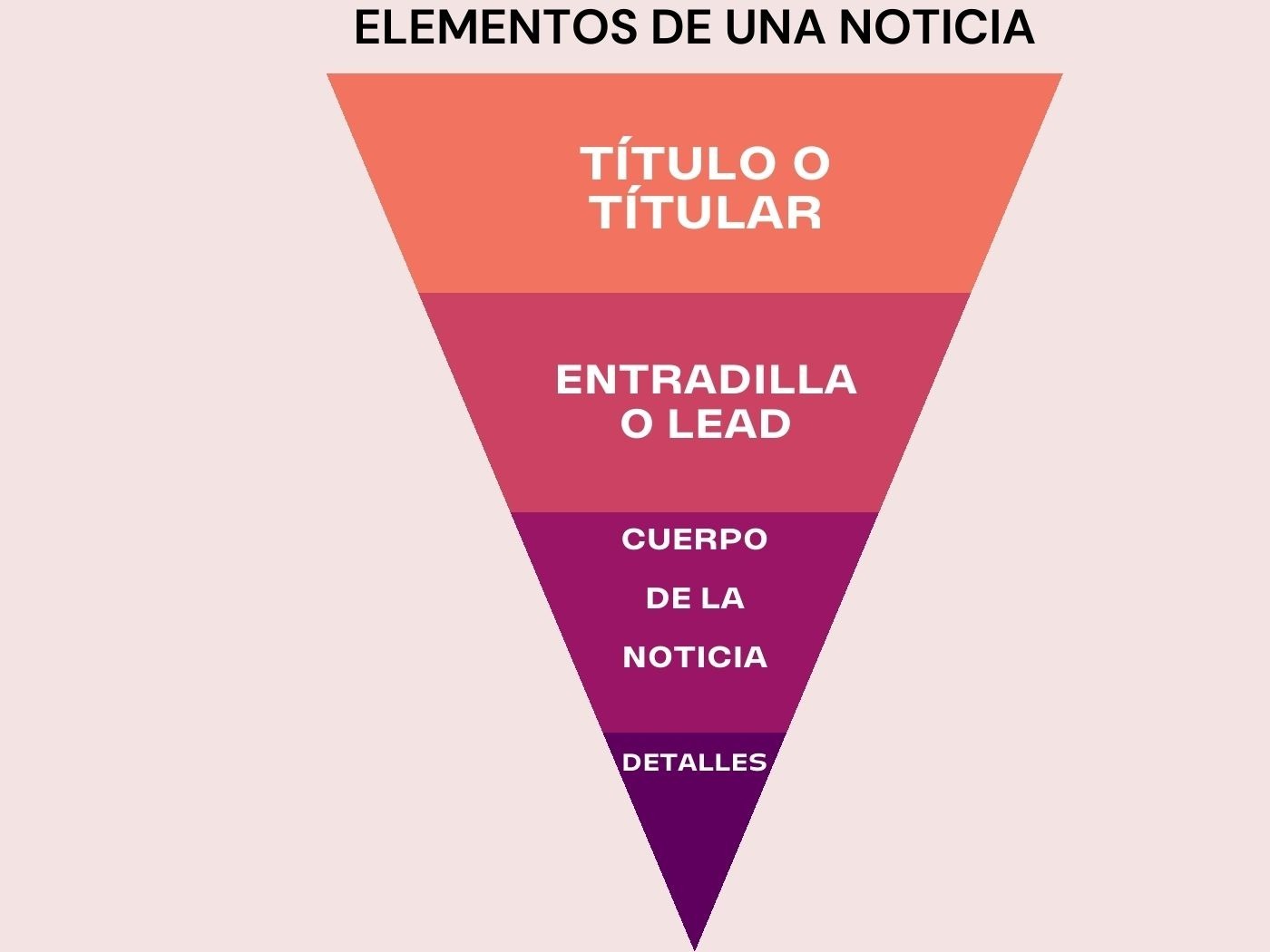 Qué es una Noticia (estructura, elementos, características y tipos ...