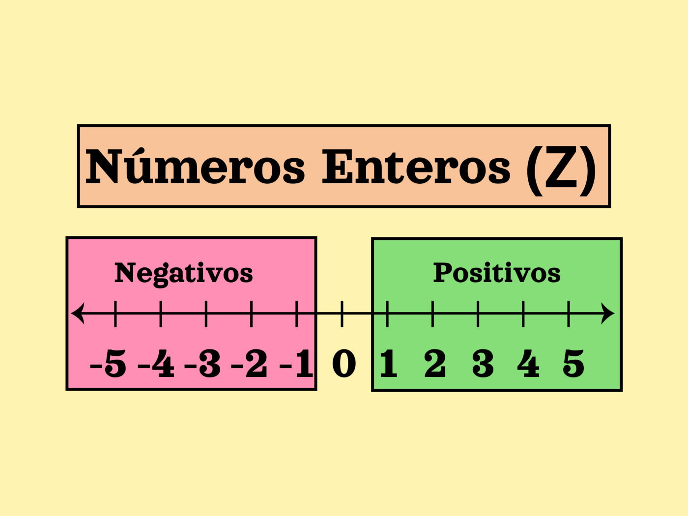 Números enteros: qué son, clasificación, ejemplos y propiedades - Enciclopedia Significados