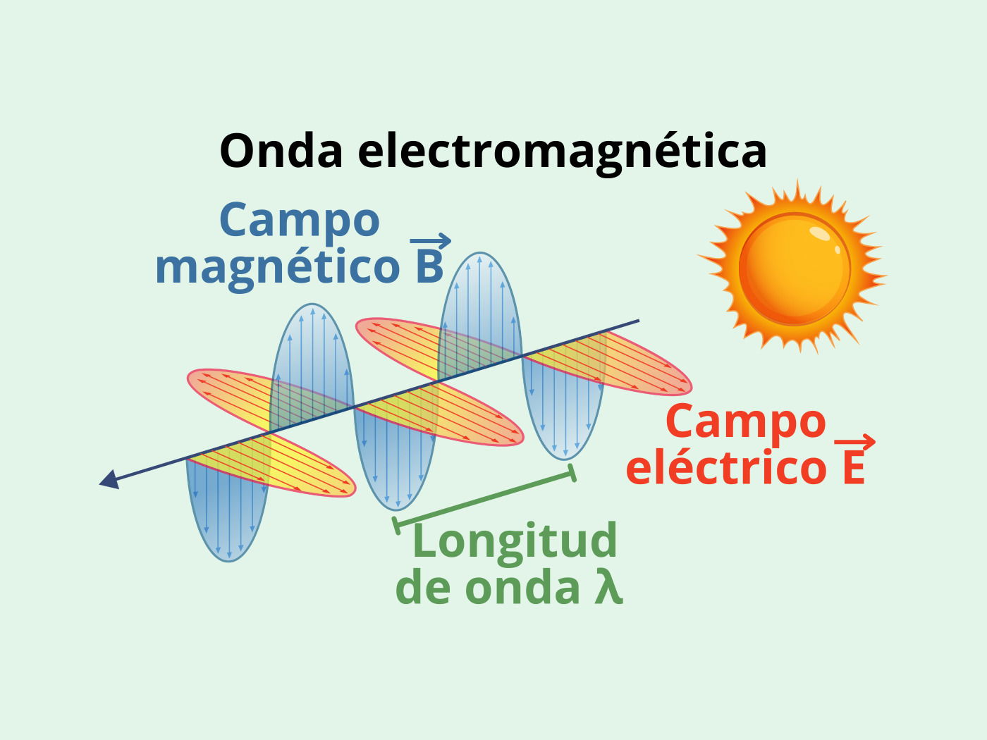 Ejemplo De Energía Electromagnética Electricidad, Electromagnetismo