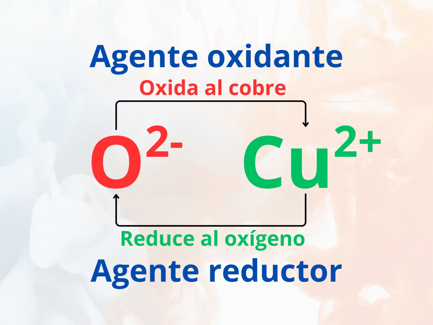 Agente Oxidante: qué es, concepto y ejemplos - Enciclopedia Significados