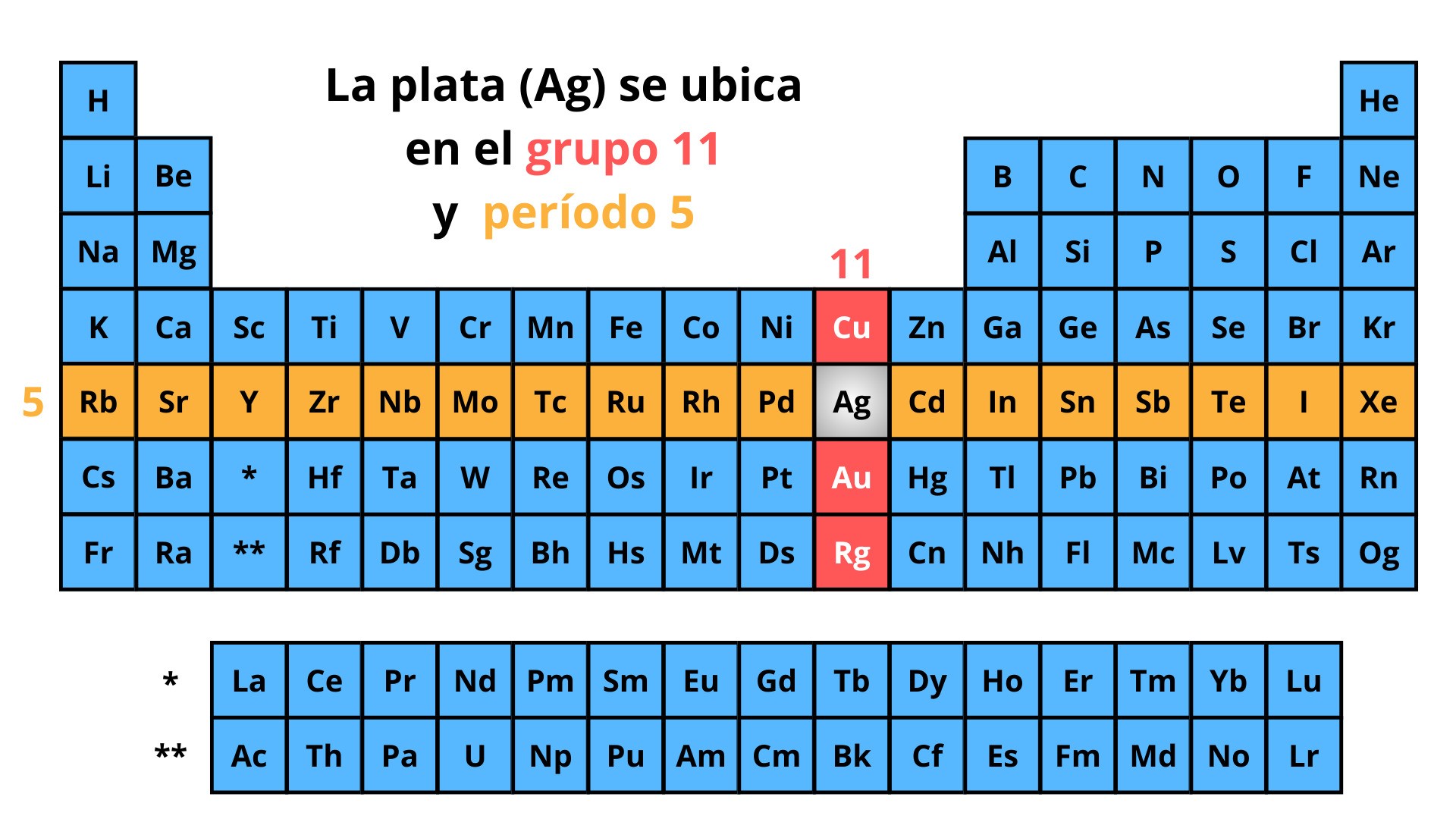 Plata (Ag): Qué es, lugar en Tabla Periódica y Propiedades ...