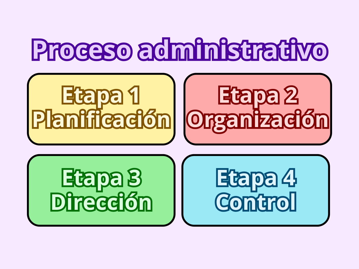 Proceso Administrativo: qué es, etapas, importancia y características - Enciclopedia Significados