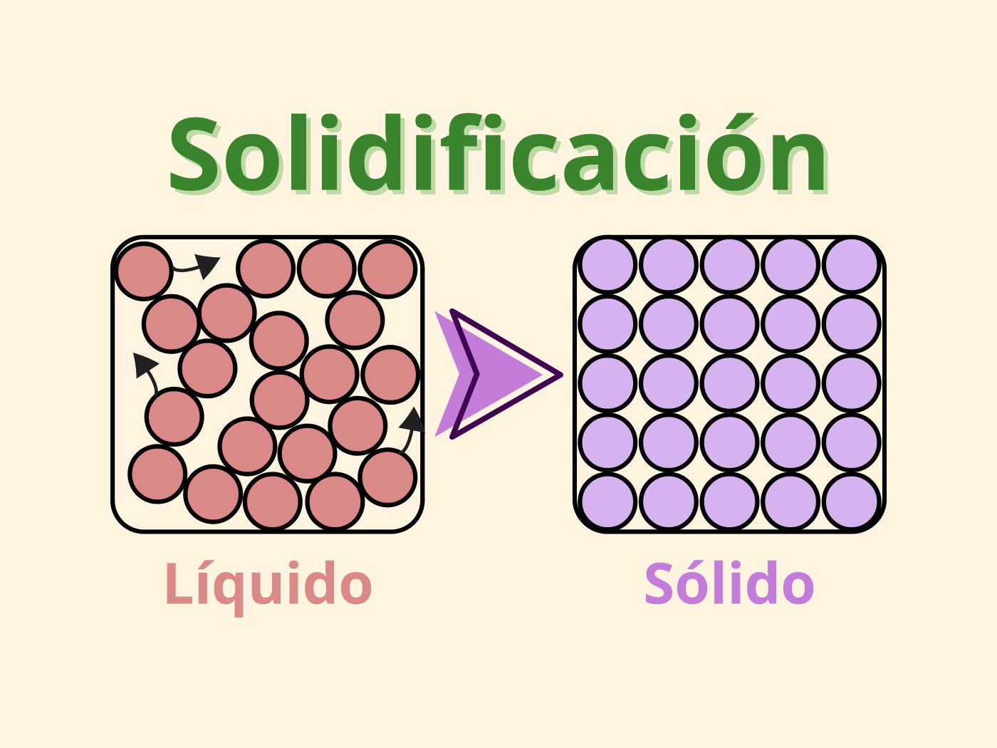 Solidificación: qué es, ejemplos y características - Enciclopedia ...