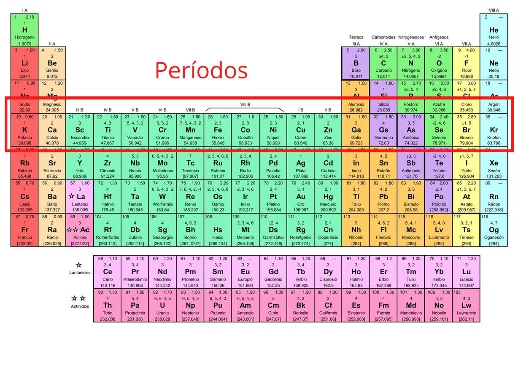 Tabla Peri dica Qu Es Y C mo Est Organizada grupos De Elementos Tabla Peri dica Qu Es Y C mo Est Organizada grupos De Elementos