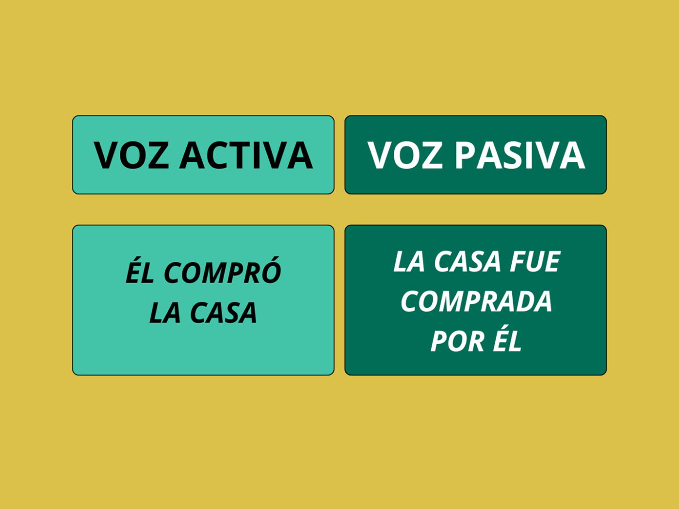 Voz activa y pasiva: qué son y ejemplos (verbos y oraciones ...